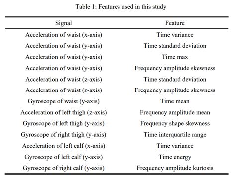 Prediction Of Freezing Of Gait In Parkinsons Disease Based On Wearable