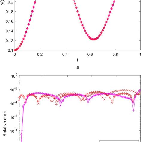 Results Of Example 1 With Inhomogeneous Initial Conditions For Input Download Scientific