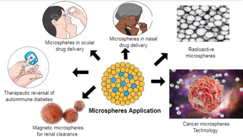Applications Of Microparticles A Review