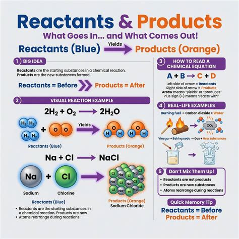 Chemical Reactions Reactants And Products By Eduresources Hub Tpt