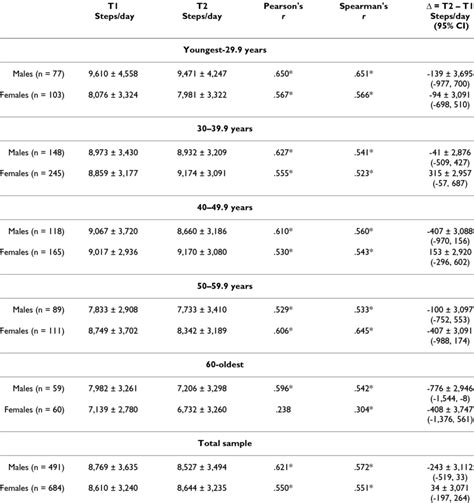 Sex And Age Category Strata Of Mean ± Sd Stepsday Download Table Sex And Age Category Strata Of Mean ± Sd Stepsday Download Table