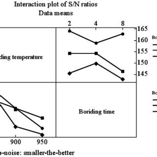 AXB Interaction Plot For S N Ratios Smaller The Better Download Scientific Diagram