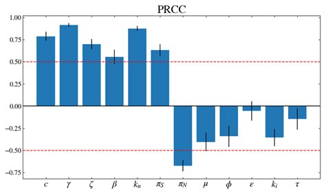 R 0 Sensitivity In Hcv The Partial Rank Correlation Coefficient
