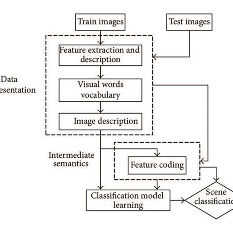 Overview Of Spatial Bovw Model In Scene Classification Download Scientific Diagram