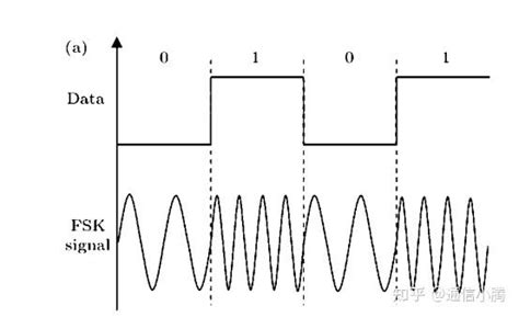 无线电调制技术ask、fsk和psk全解析 知乎