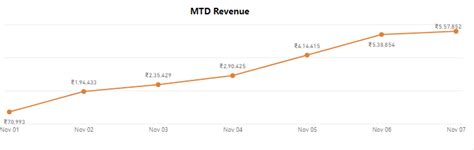Solved Calculate Mtd Of Current Month Only Without Date S