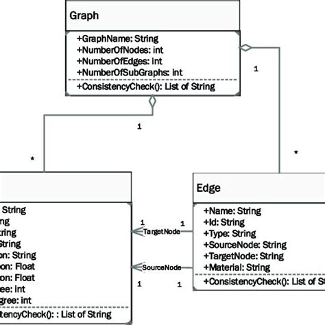 Uml Class Diagram Of The Graph Representation Of The Information Download Scientific Diagram