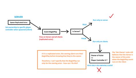 Help Run Event Beginplay Only On Owning Client Runrealengine
