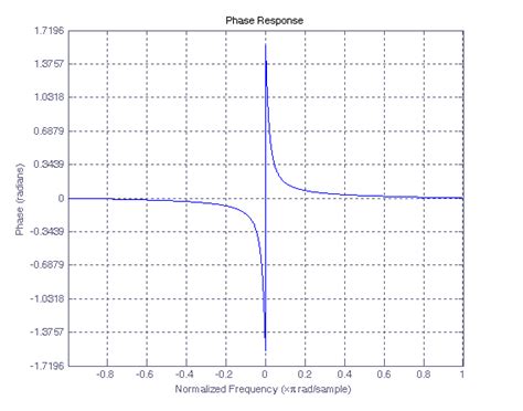 Shows The Time Domain Inputoutput Performance Of The General