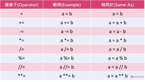 Python For Beginners 5｜各類運算子 Operators 詳細介紹與使用 Simplelearn