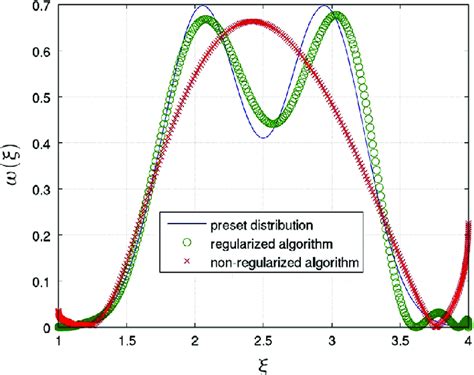 Bimodal Symmetric Rbc Dd Retrieval The Continuous Line Represents The