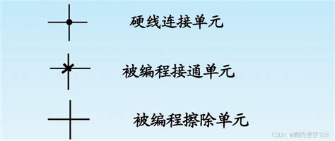Fpga开发:可编程逻辑器件概述pld器件按结构分类 Csdn博客 Fpga开发:可编程逻辑器件概述pld器件按结构分类 Csdn博客