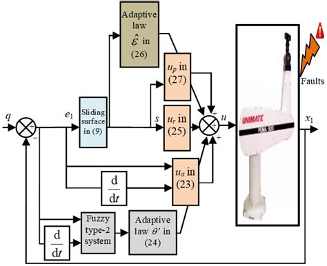 Robust Adaptive Fuzzy Type 2 Fast Terminal Sliding Mode Control Of