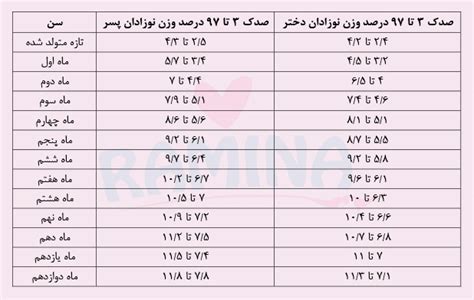 نمودار و جدول قد و وزن نوزاد و کودک دختر پسر رشد استاندارد