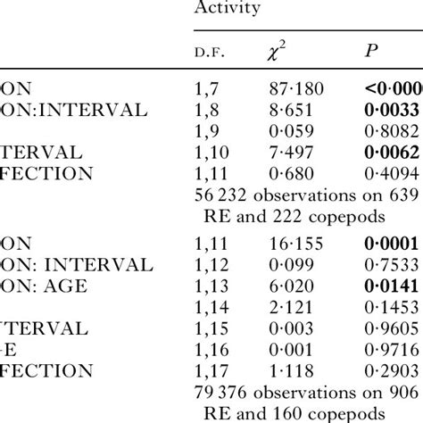 Outcome Of Likelihood Ratio Tests For Generalized Linear Models Of Download Table