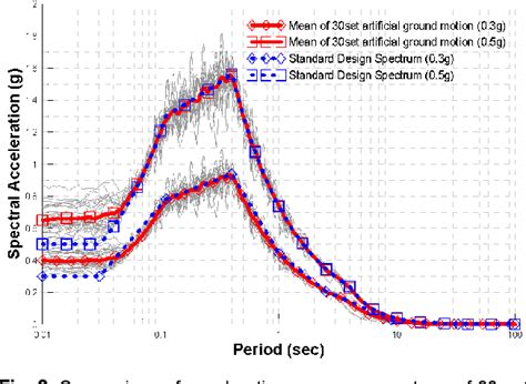 Figure 2 From Seismic Response Evaluation Of Seismically Isolated Nuclear Power Plant Structure