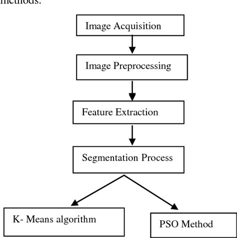 Figure 1 From Segmentation And Analysis Of Lung Cancer Images Using Optimization Technique