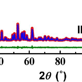 Experimental Simulated And Different XRD Profiles Of IR OL And MS