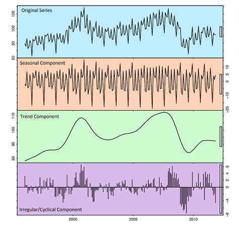 Time Series Analysis Through Vectorization Pinecone