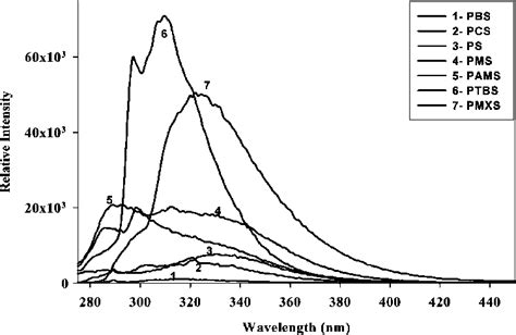 Normalized Fluorescence Spectra For Para Substituted Polystyrene In