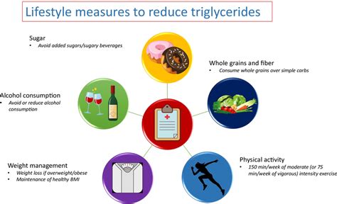 Lifestyle Measures To Reduce Triglycerides Download Scientific Diagram