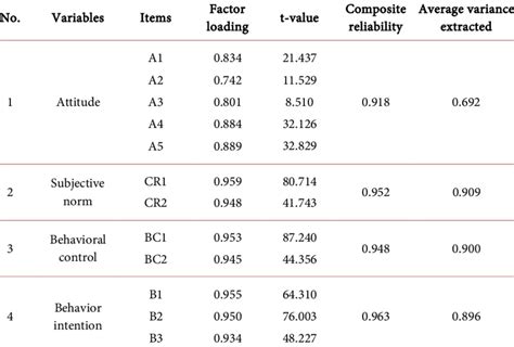 Validity And Reliability Of Measurement Models Group 1 Download Scientific Diagram