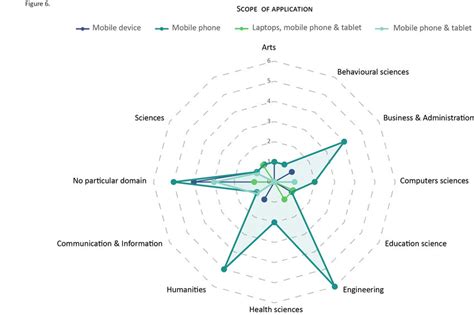 Scope Of Mobile Learning Applications In Higher Education In The Download Scientific Diagram