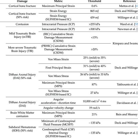 Summary Of The Main Ic Proposed For The Head And The Brain Download Scientific Diagram