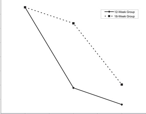 Completers Only Spai Sp Adjusted Means For Treatment Groups At Each