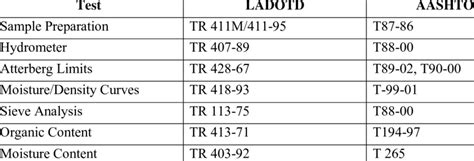 Soil Classification Test Procedures Download Table