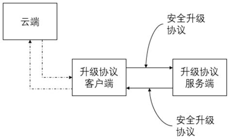 一种基于以太网OTA安全升级方法与流程