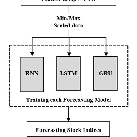 Cell Diagram Of Each Time Series Based Deep Learning Model Volume 0