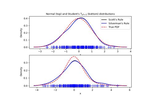 Statistics Scipy Stats Scipy V Manual