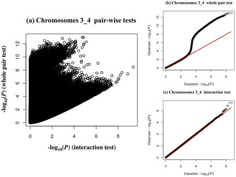 Plots Of The P Values Of The Pair Wise Tests Performed On Chromosomes 3 Download Scientific