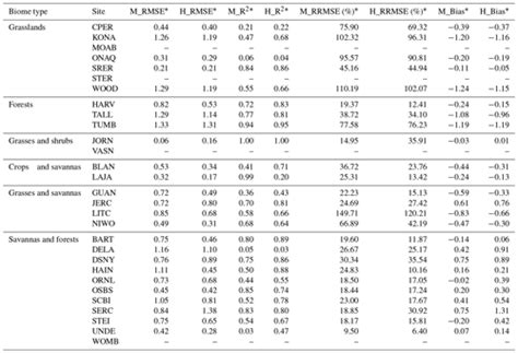 essd hiq lai a high quality reprocessed modis leaf area index