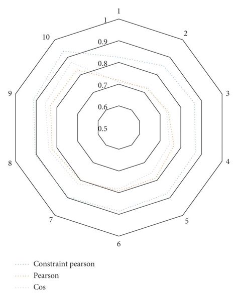 the impact of different similarity functions on recommendation