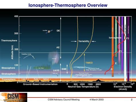 Ppt Ionosphere Thermosphere Modeling Powerpoint Presentation Free Download Id 7081013