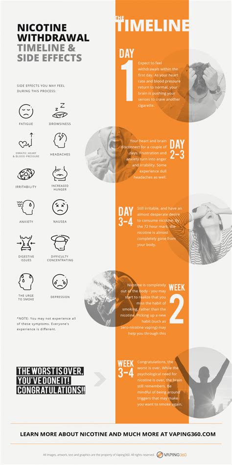 Symptoms Nicotine Withdrawal Timeline