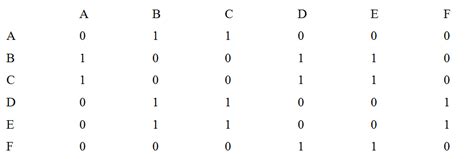 Representation Of A Graph In Data Structure
