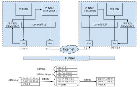 linux tun tap 介绍 赵化冰的博客 zhaohuabing blog