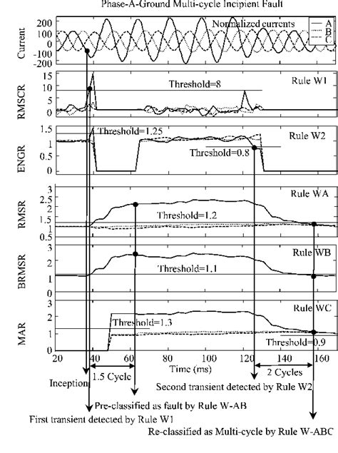 Figure 11 From Detection Of Incipient Faults In Distribution Underground Cables Semantic Scholar