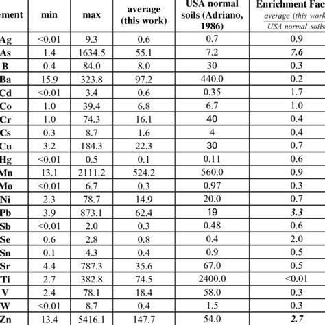 The Average Minimum And Maximum Elemental Concentrations For The