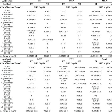 Pdf Antimicrobial Susceptibility Of Clinical Oral Isolates Of