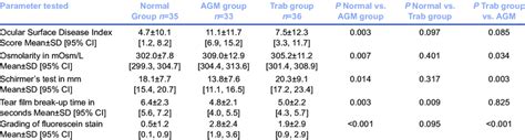 Ocular Surface Related Subjective And Objective Scores In The Three Download Scientific Diagram