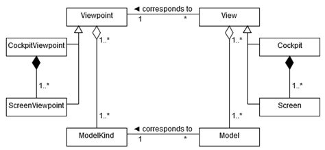 Compositional Structure Of Cockpit Viewpoints And Views Download