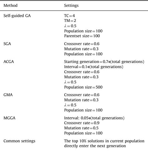 Table 1 From A Self Guided Genetic Algorithm For Permutation Flowshop