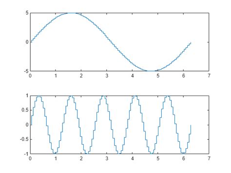 Stairstep Graph Matlab Stairs Mathworks Benelux