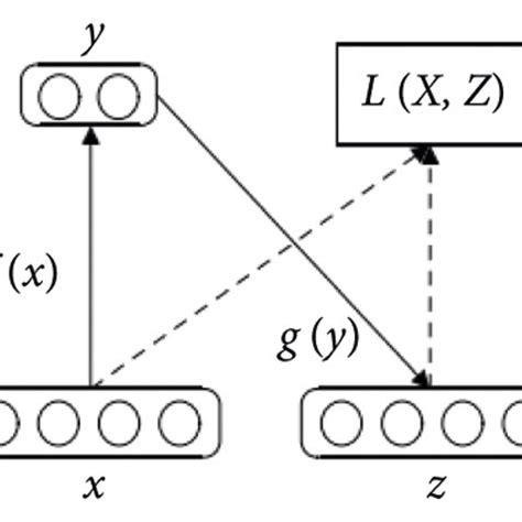 Autoencoder Structure And Principle Diagram A AE Basic Structure Download Scientific