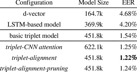 Eer And Model Size Comparisons Download Scientific Diagram