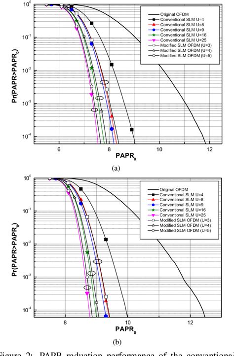 Figure 2 From A Modified Slm Scheme With Low Complexity For Papr